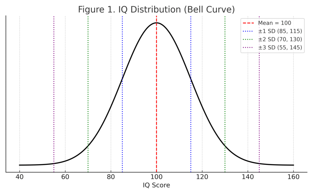 The Bell Curve and the Likelihood of Events – Marrache.Org